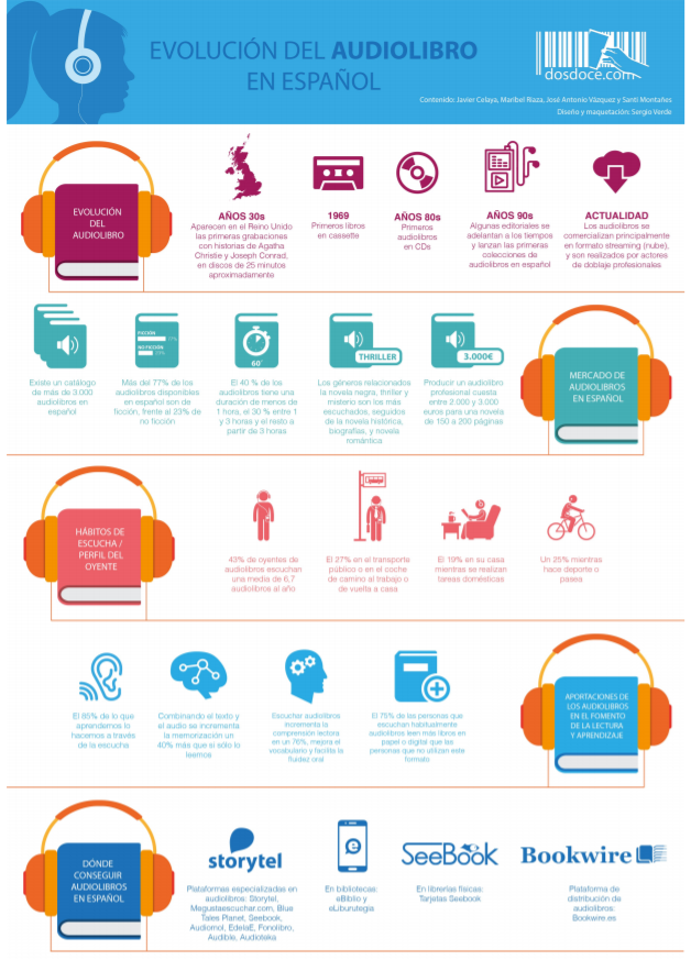 Dosdoce.com Infografía: Evolución de los audiolibros en español - Dosdoce.com